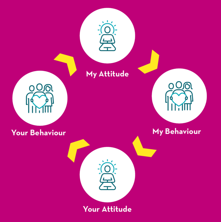 What is the LEAPS Communication Model? - IKON Training